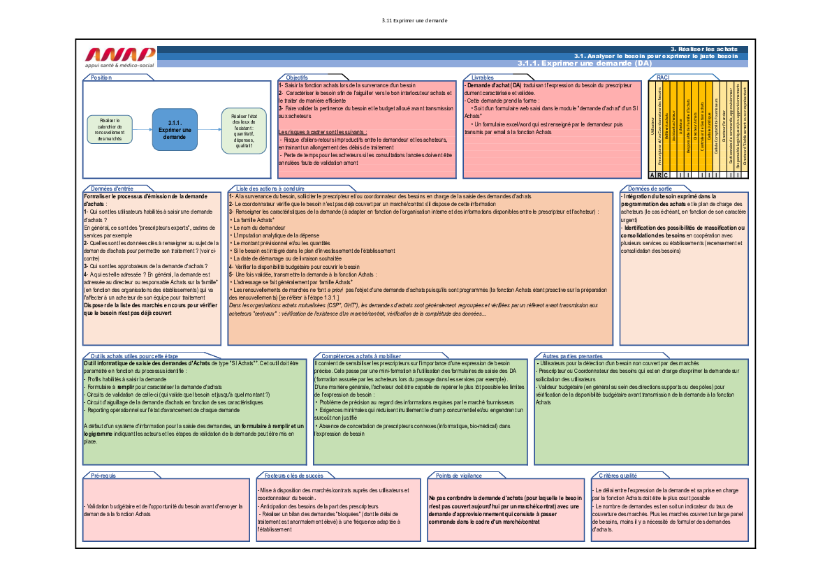 Anap - Processus achats : cartographie, RACI, 30 fiches étape - Resah